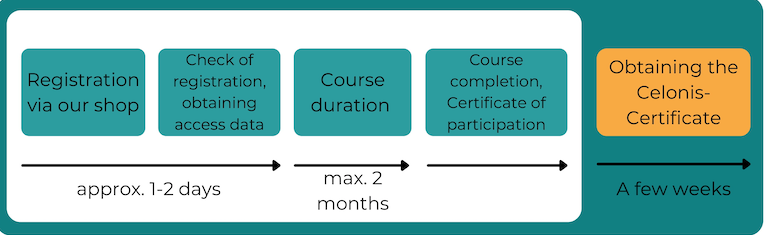 Celonis Process Mining EN – we learn in bits